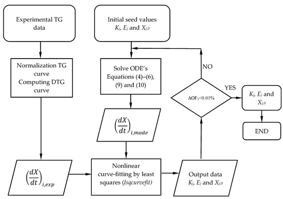 Processes | Free Full-Text | Determination of Hemicellulose, Cellulose ...
