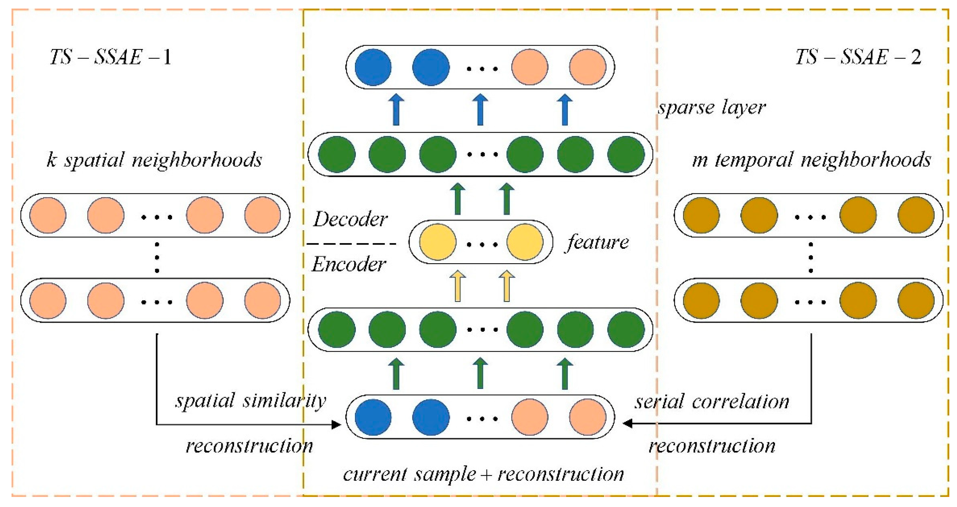 Processes | Free Full-Text | Temporal-Spatial Neighborhood Enhanced Sparse Autoencoder for ...