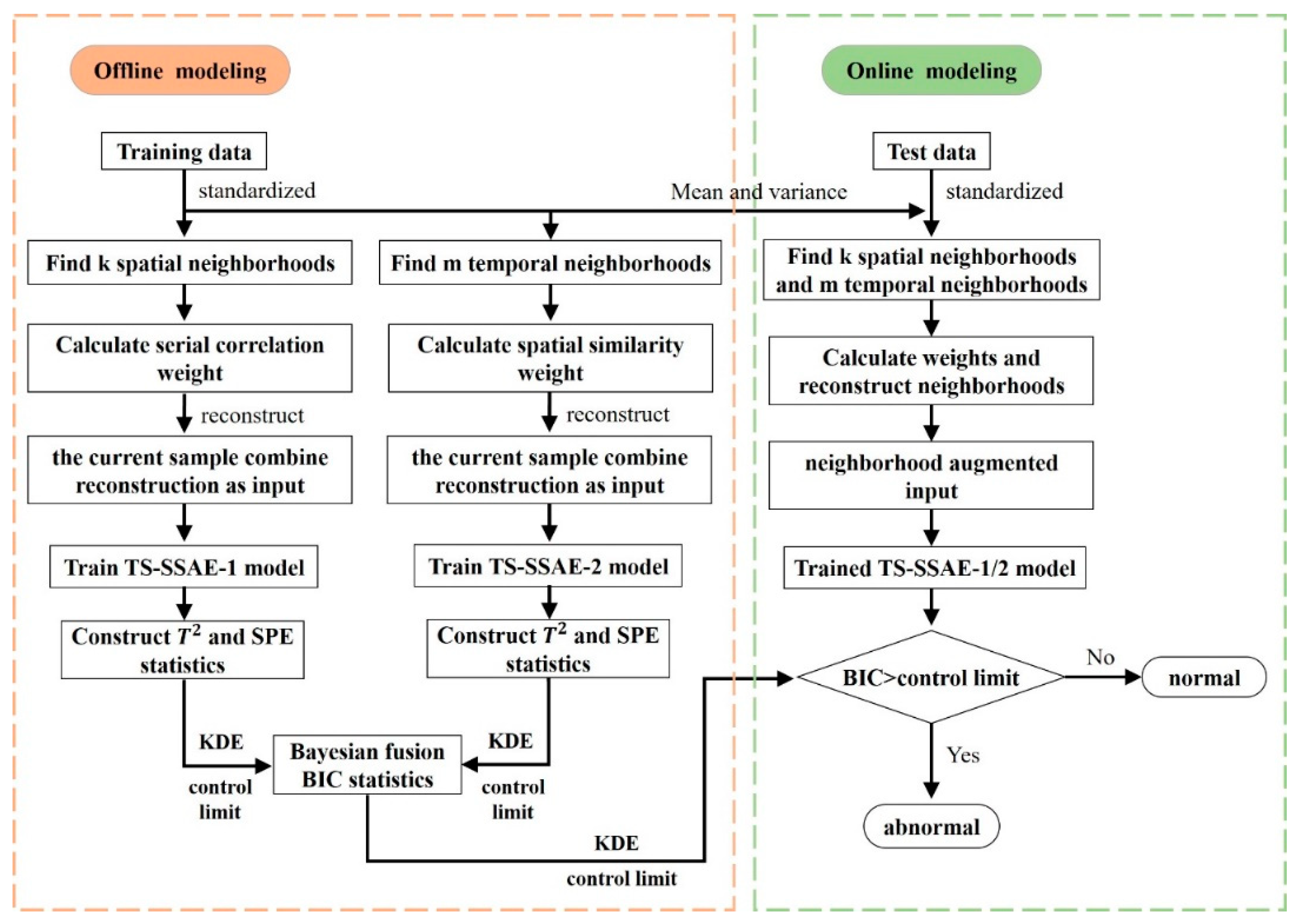Processes | Free Full-Text | Temporal-Spatial Neighborhood Enhanced ...
