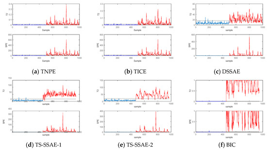 Processes | Free Full-Text | Temporal-Spatial Neighborhood Enhanced Sparse Autoencoder for ...