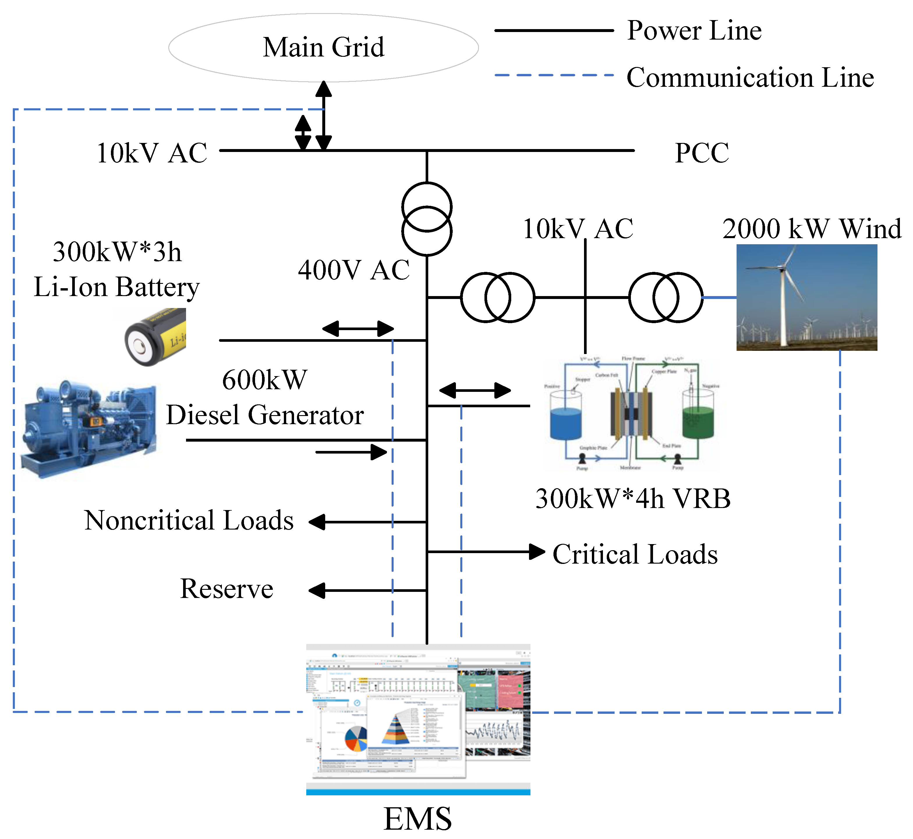 Optimal Energy Management for Microgrids Considering Uncertainties in ...