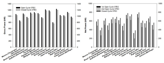 Simulation Data of Regional Economic Analysis of OTEC for Applicable Area