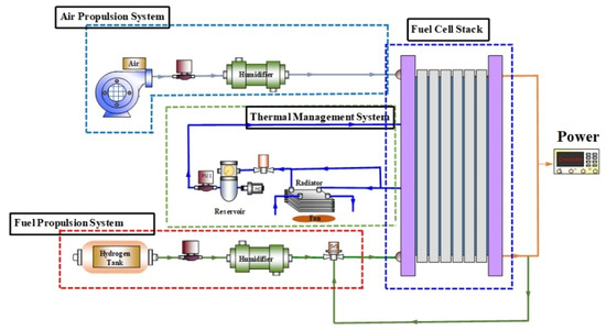 Fault Detection and Isolation for a Cooling System of Fuel Cell via ...