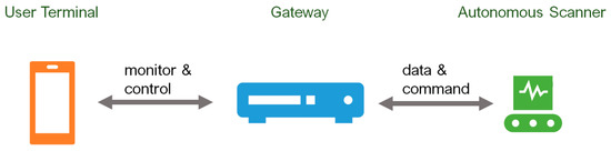Autonomous Indoor Scanning System Collecting Spatial and Environmental ...