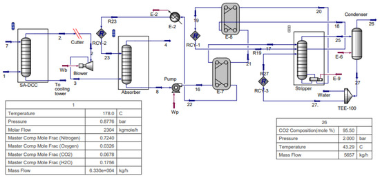 Processes | Free Full-Text | CO2 Utilization via Integration of an ...