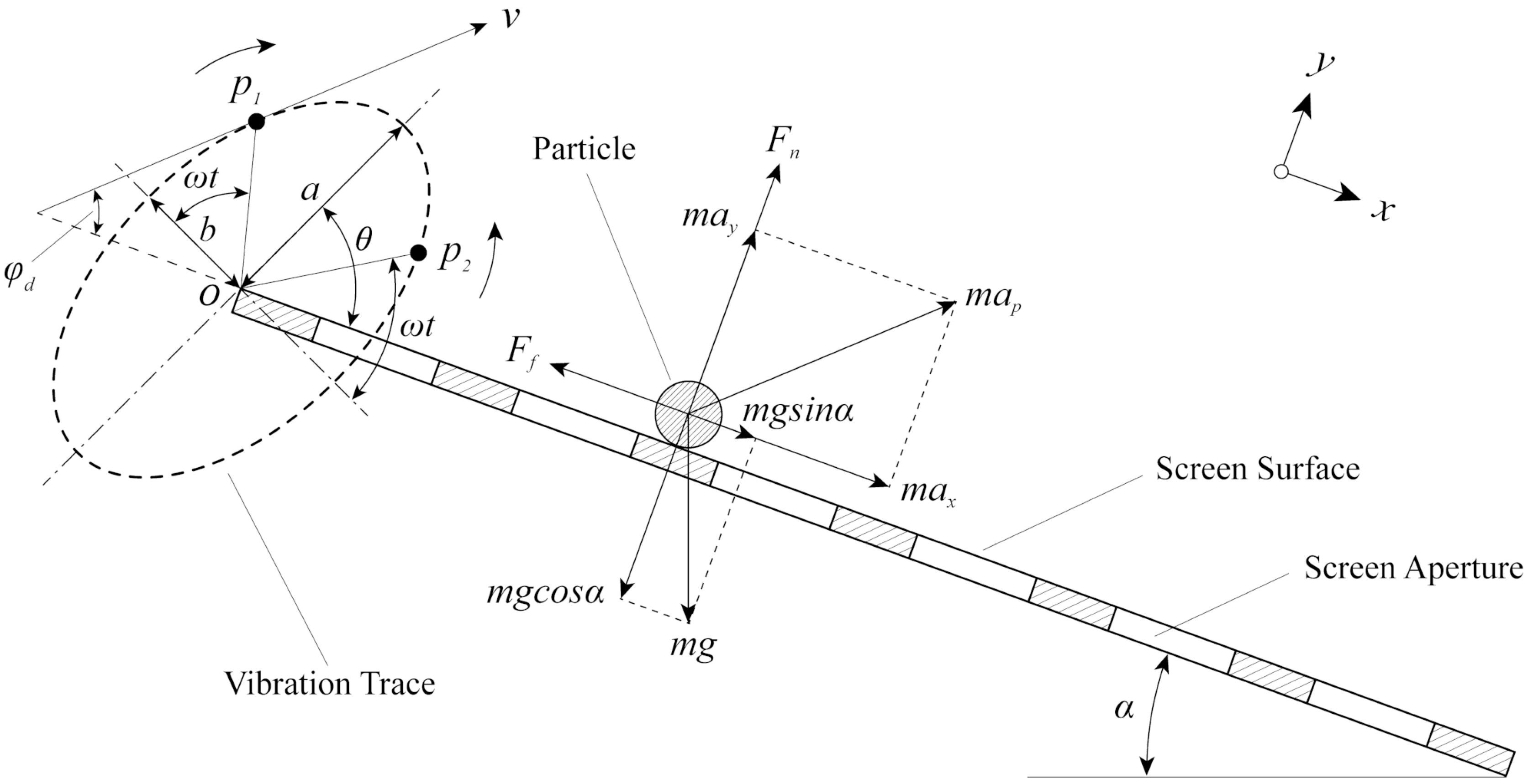 Numerical Investigation on the Sieving Performance of Elliptical ...