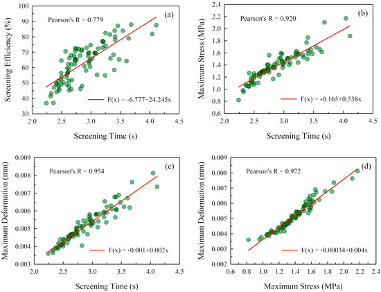Numerical Investigation on the Sieving Performance of Elliptical ...
