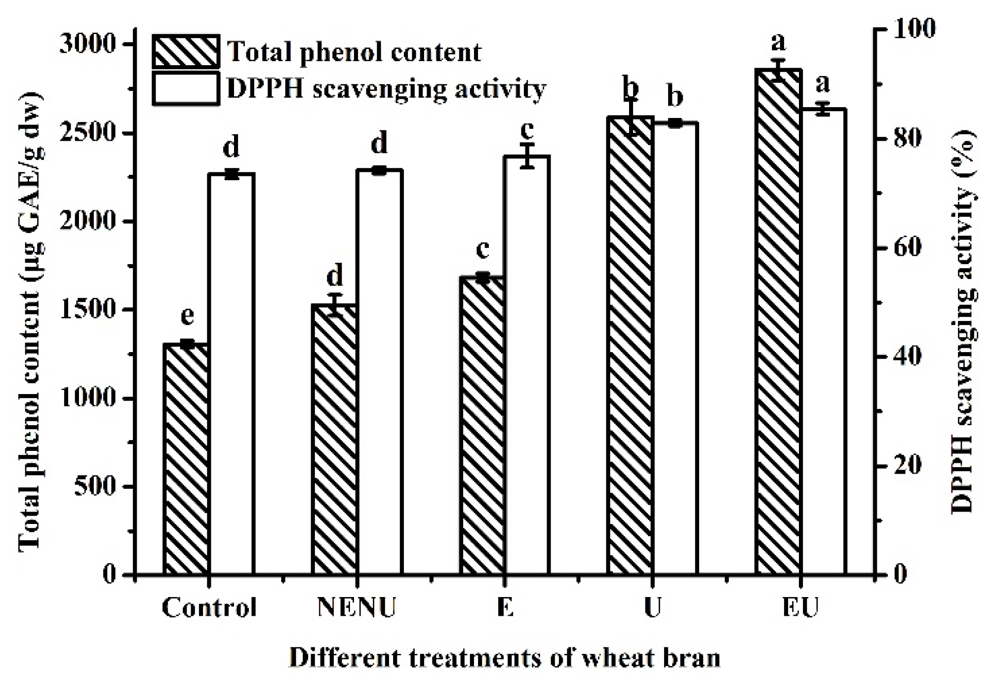 Optimization of Extrusion and Ultrasound-Assisted Extraction of Phenolic Compounds from Jizi439 ...