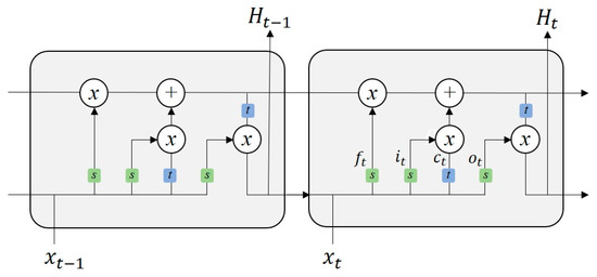 An Autoencoder Gated Recurrent Unit for Remaining Useful Life Prediction