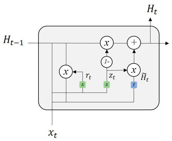 An Autoencoder Gated Recurrent Unit for Remaining Useful Life Prediction