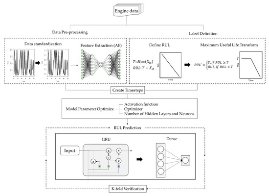 An Autoencoder Gated Recurrent Unit For Remaining Useful Life Prediction
