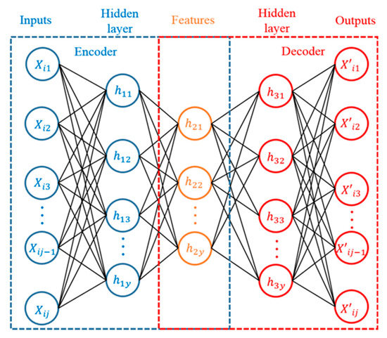 An Autoencoder Gated Recurrent Unit for Remaining Useful Life Prediction