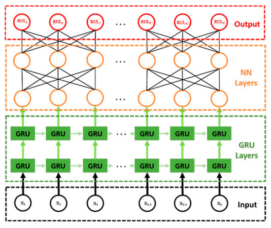 An Autoencoder Gated Recurrent Unit for Remaining Useful Life Prediction