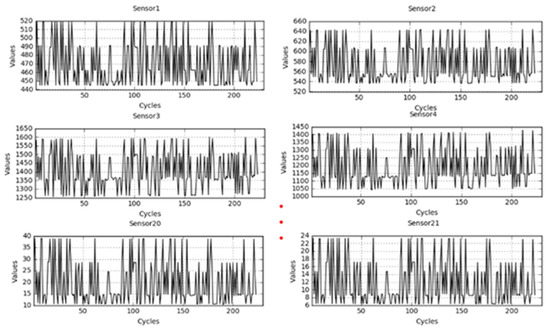 An Autoencoder Gated Recurrent Unit for Remaining Useful Life Prediction