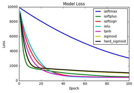 An Autoencoder Gated Recurrent Unit for Remaining Useful Life Prediction
