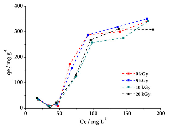Degradation of Direct Blue 1 through Heterogeneous Photocatalysis with ...