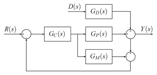 Processes | Free Full-Text | PID Tuning Method Based on IMC for Inverse-Response Second-Order ...