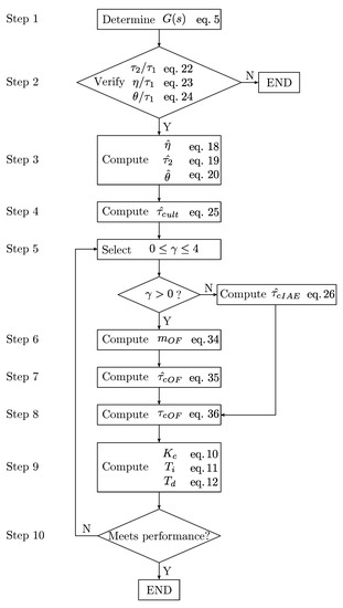 PID Tuning Method Based on IMC for Inverse-Response Second-Order Plus ...