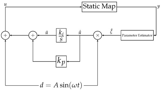 Model-Free Extremum Seeking Control of Bioprocesses: A Review with a ...
