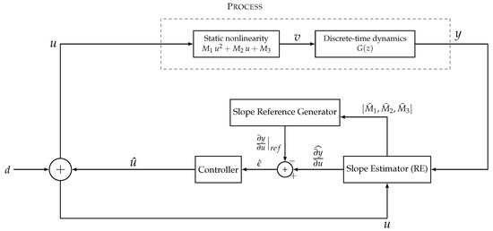 Model-Free Extremum Seeking Control of Bioprocesses: A Review with a ...