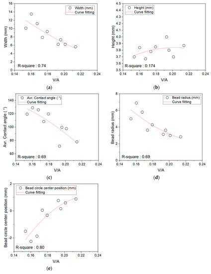 Evaluation of Bead Geometry for Aluminum Parts Fabricated Using ...
