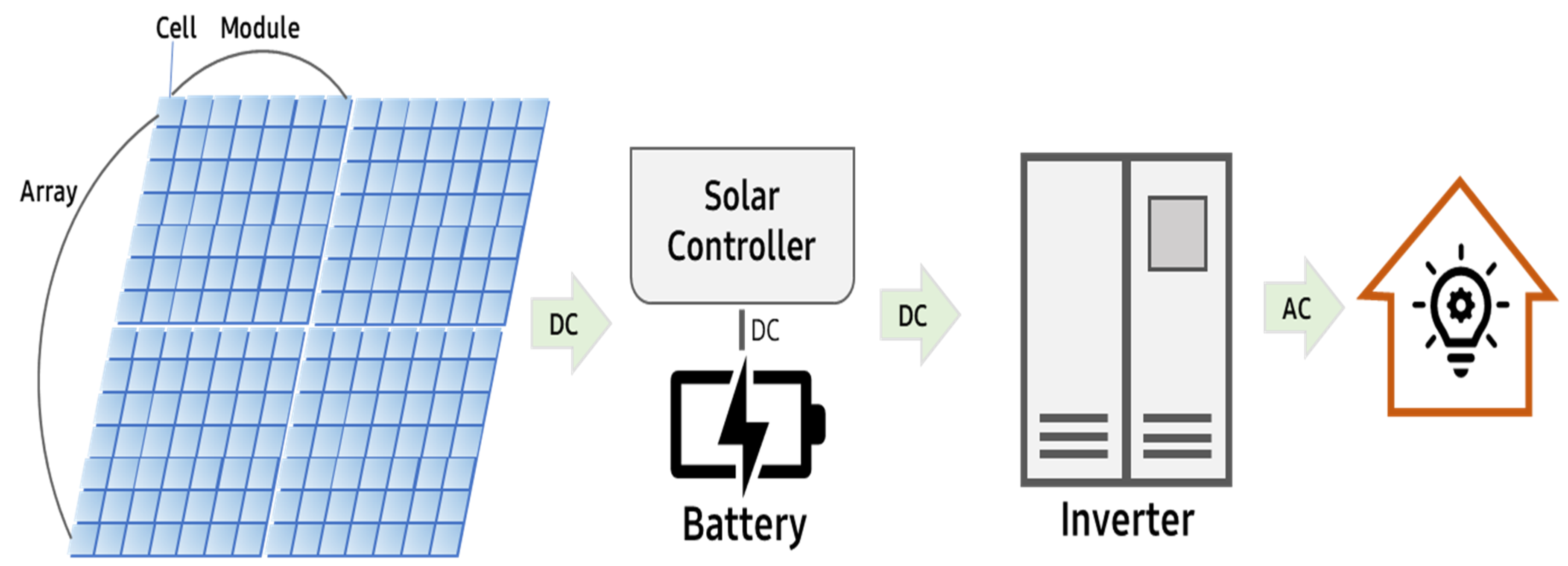 Inverter Efficiency Analysis Model Based on Solar Power Estimation ...