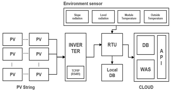 Inverter Efficiency Analysis Model Based on Solar Power Estimation ...