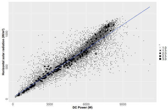 Inverter Efficiency Analysis Model Based on Solar Power Estimation ...