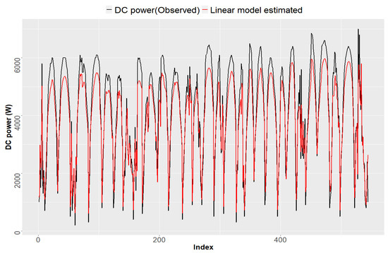 Inverter Efficiency Analysis Model Based on Solar Power Estimation ...