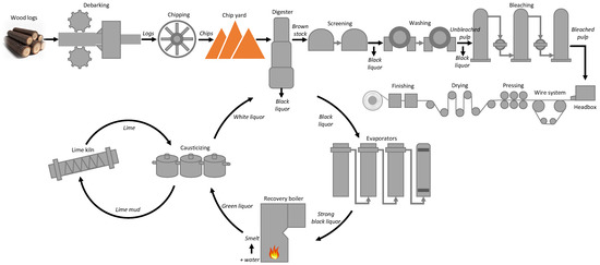 A Review on the Modeling, Control and Diagnostics of Continuous Pulp Digesters