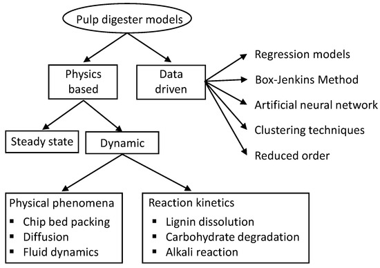 A Review on the Modeling, Control and Diagnostics of Continuous Pulp Digesters