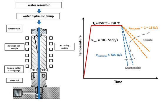 Improving the Inner Surface State of Thick-Walled Tubes by Heat ...