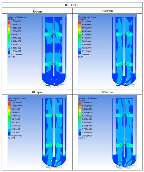 Hydrodynamics and Mass Transfer Analysis in BioFlow® Bioreactor Systems