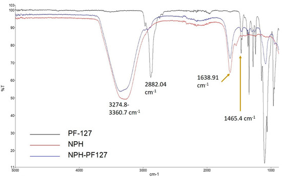 Insulin Release from NPH Insulin-Loaded Pluronic® F127 Hydrogel in the ...