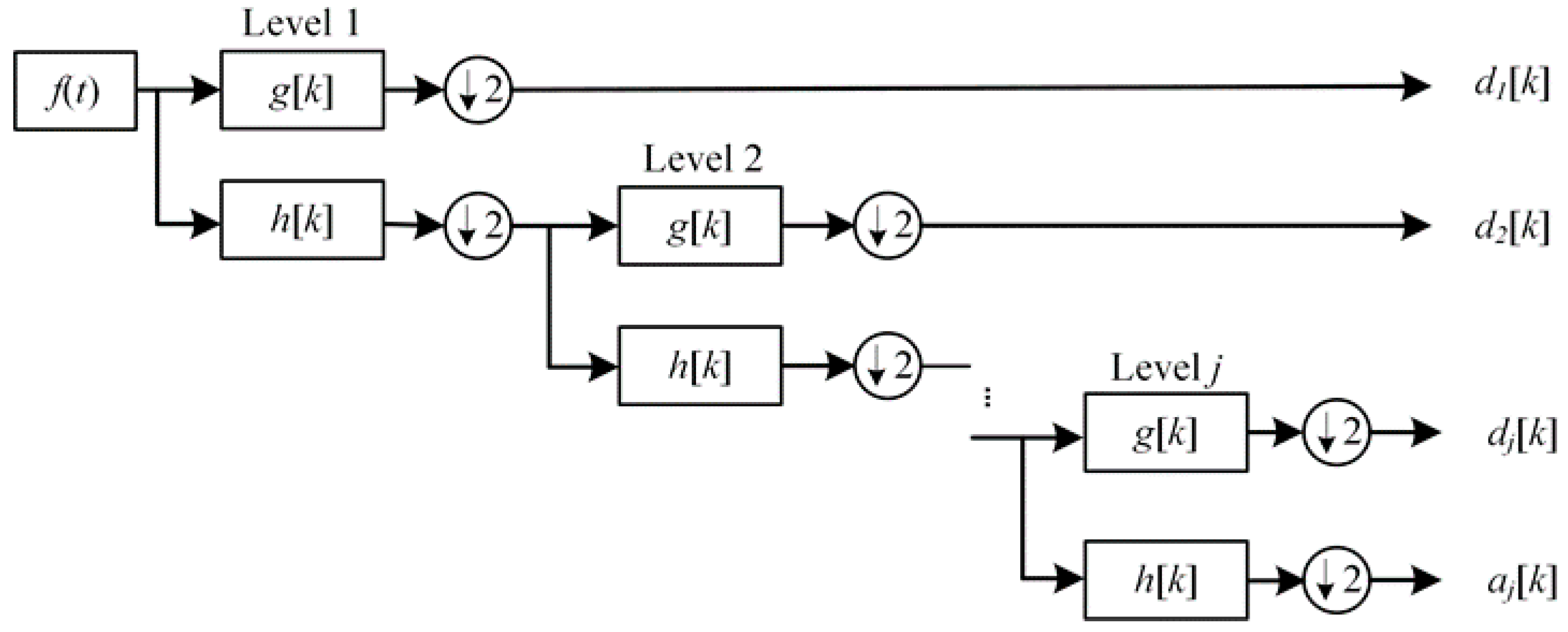 Processes Free Full Text Motor Fault Detection Using Wavelet Transform And Improved Pso Bp