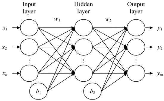 Processes | Free Full-Text | Motor Fault Detection Using Wavelet Transform and Improved PSO-BP ...