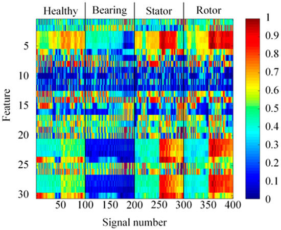 Processes | Free Full-Text | Motor Fault Detection Using Wavelet ...