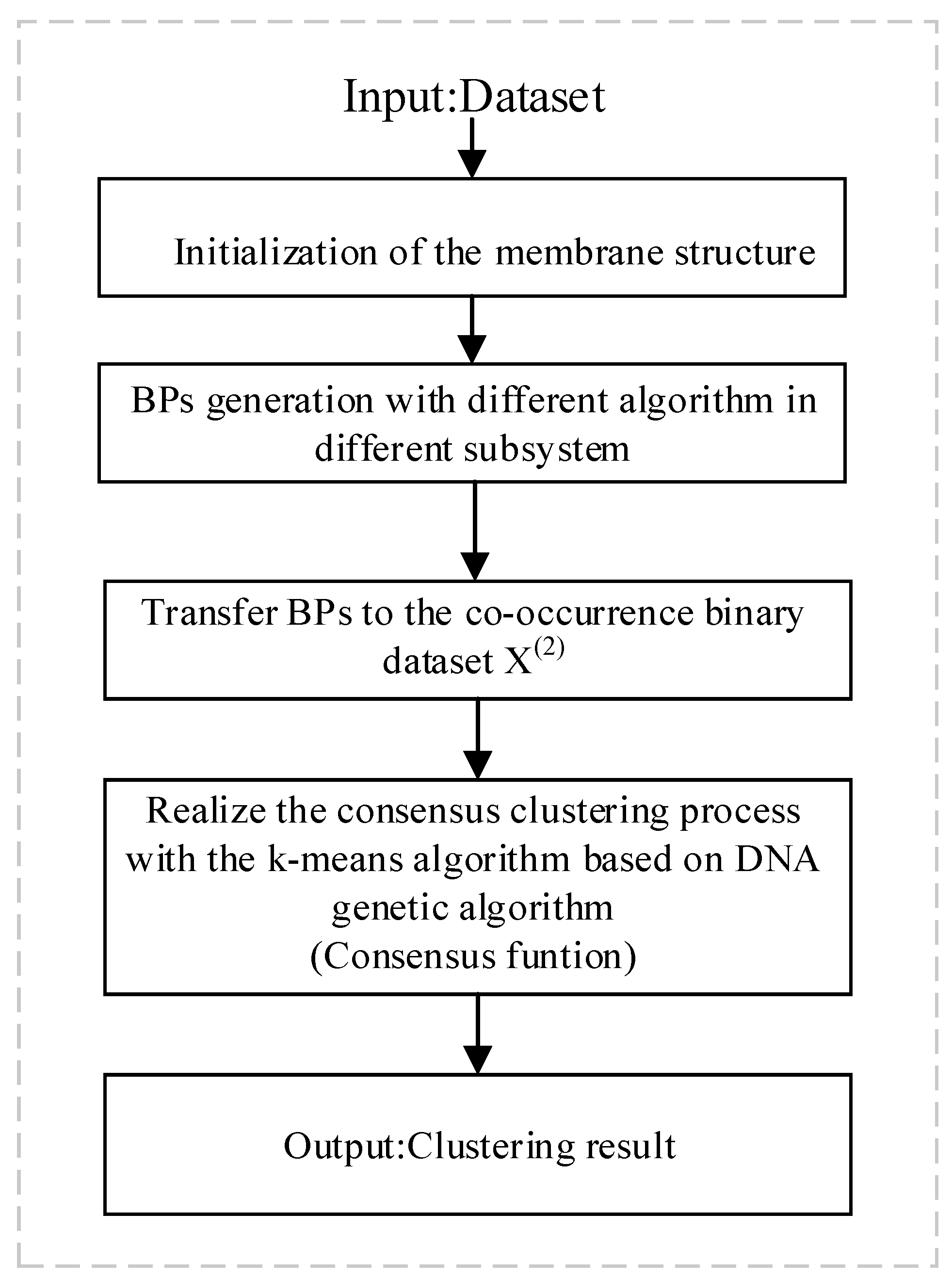 A Novel Consensus Fuzzy K-Modes Clustering Using Coupling DNA-Chain-Hypergraph P System for ...