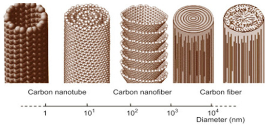 Processes | Free Full-Text | Processing Methods Used in the Fabrication ...