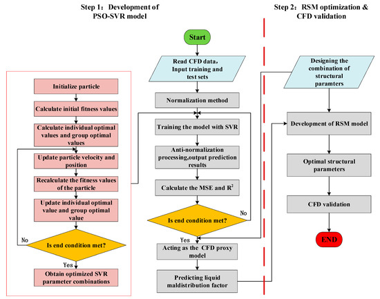 A Closed-Loop Optimized System with CFD Data for Liquid Maldistribution ...