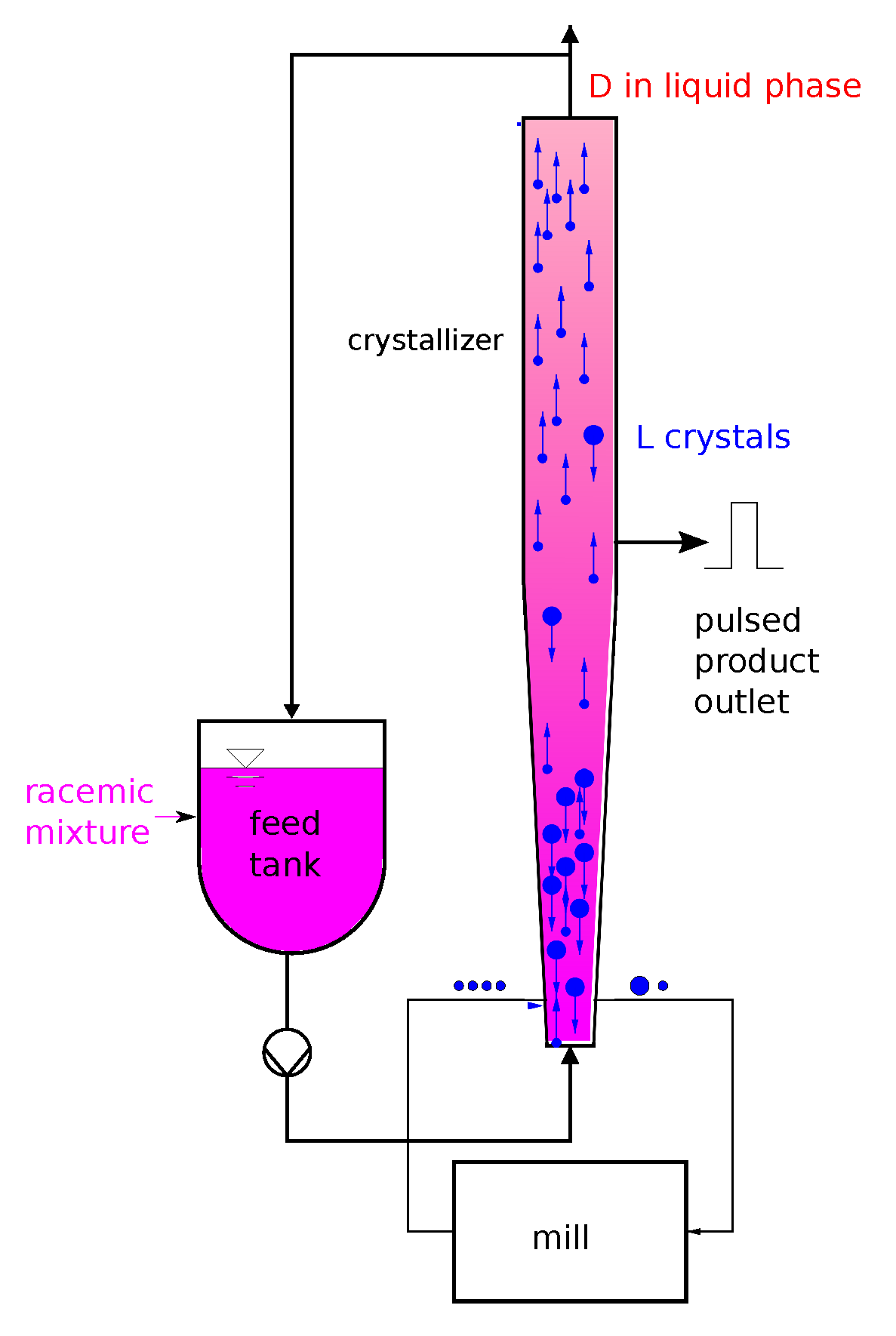 Linear Analysis of a Continuous Crystallization Process for Enantiomer Separation