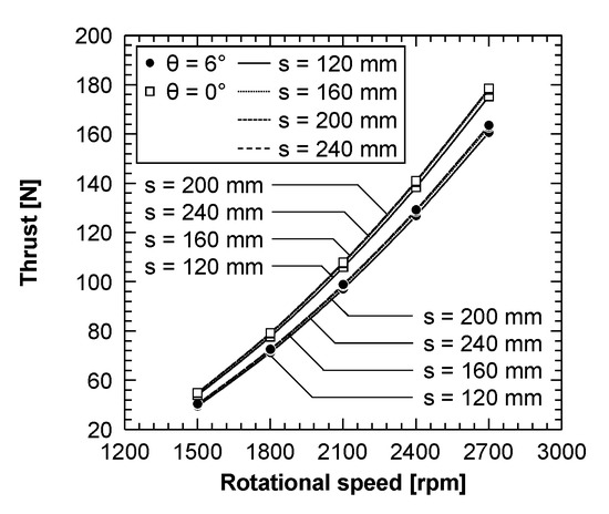 Effect of Rotor Spacing and Duct Diffusion Angle on the Aerodynamic ...