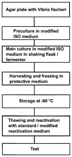 Bacterial Toxicity Testing: Modification and Evaluation of the ...