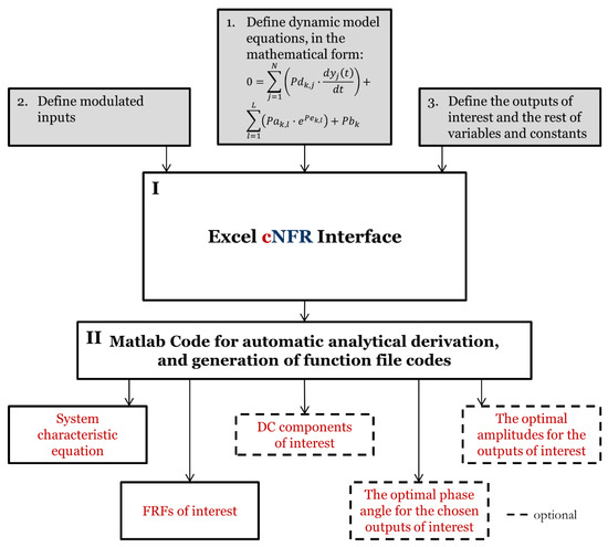 Computer-Aided Nonlinear Frequency Response Method for Investigating ...