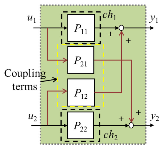 A Reference-Model-Based Neural Network Control Method for Multi-Input Multi-Output Temperature ...
