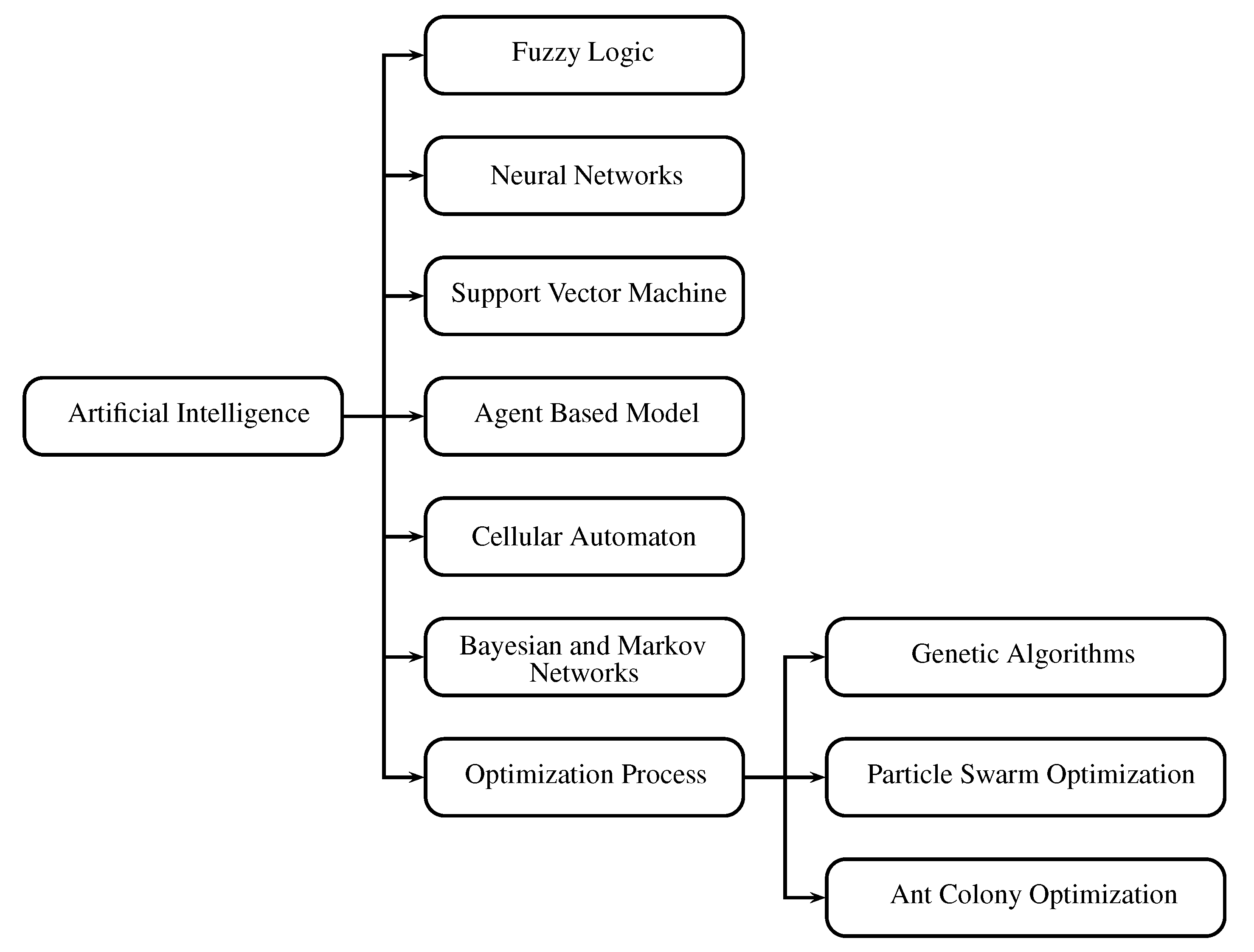 Processes | Free Full-Text | Review of Artificial Intelligence Applied ...