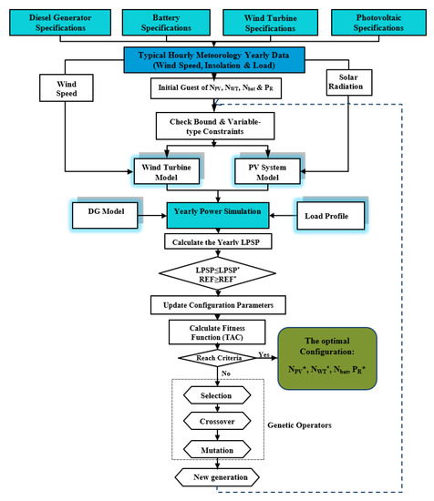 Optimal Sizing and Techno-Economic Analysis of Hybrid Renewable Energy ...