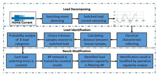 Processes | Free Full-Text | Non-Intrusive Monitoring Algorithm for ...