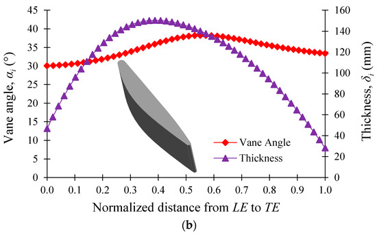 Processes | Free Full-Text | A CFD-Based Shape Design Optimization Process of Fixed Flow ...