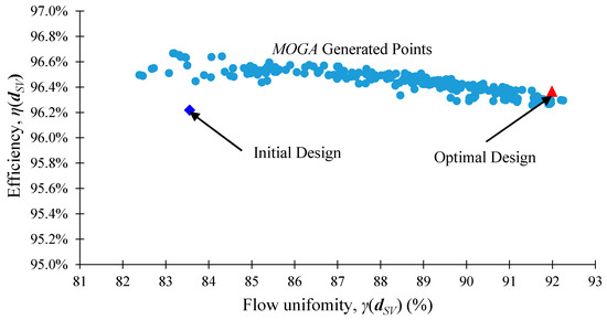 A CFD-Based Shape Design Optimization Process of Fixed Flow Passages in a Francis Hydro Turbine